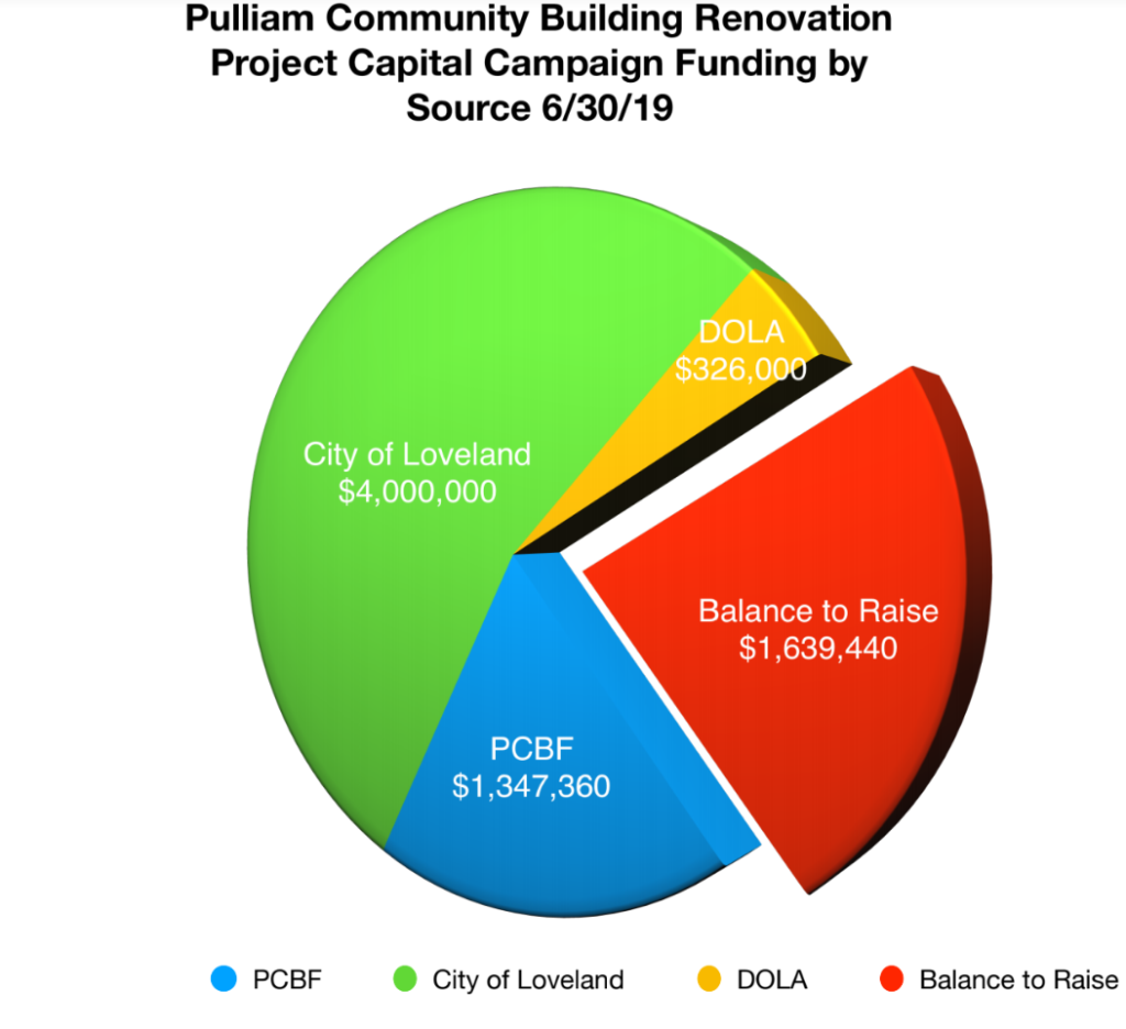 Capital Campaign Update - Pulliam Building