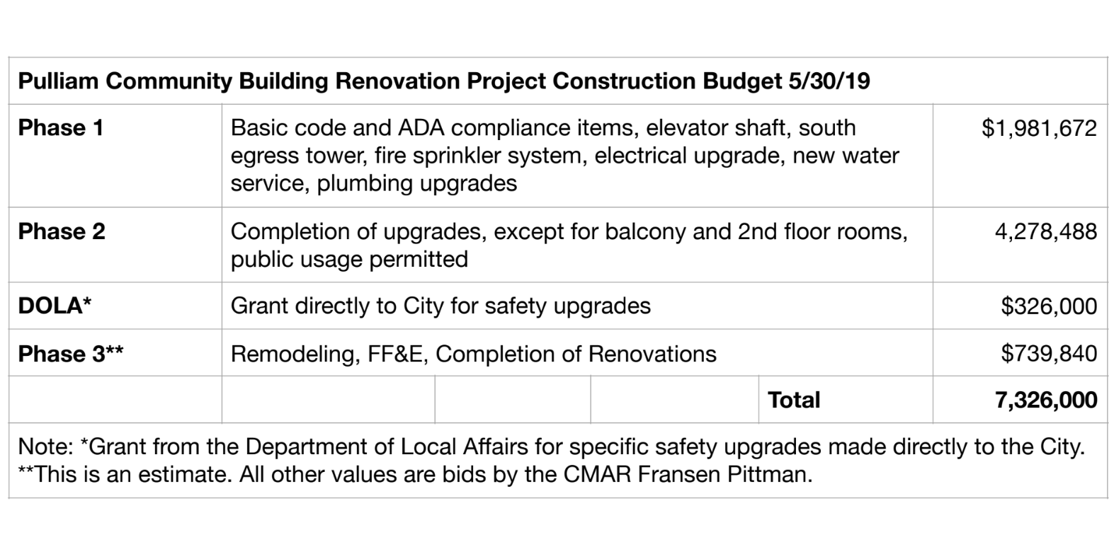 Capital Campaign Update - Pulliam Building